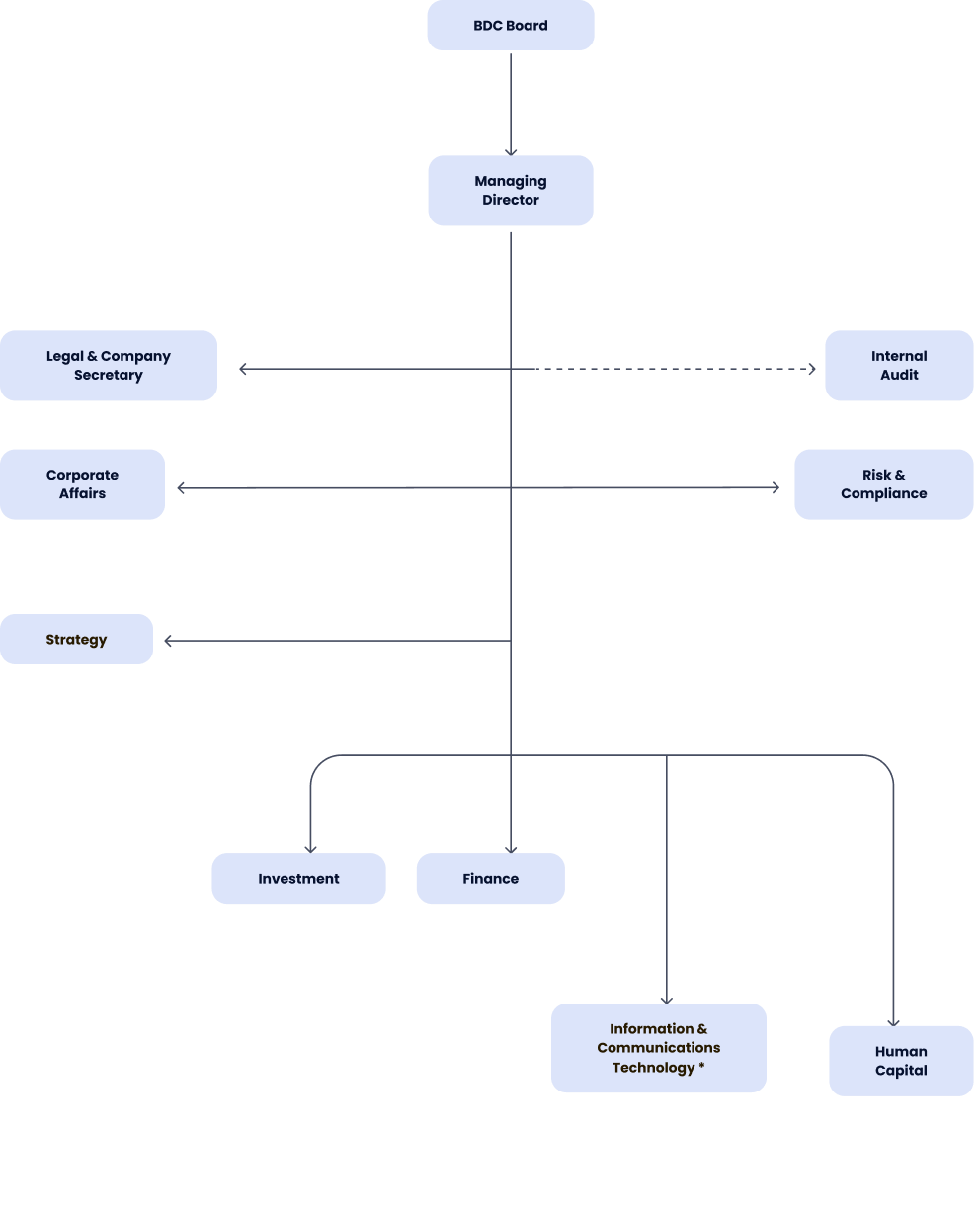Organisational Structure | BDC